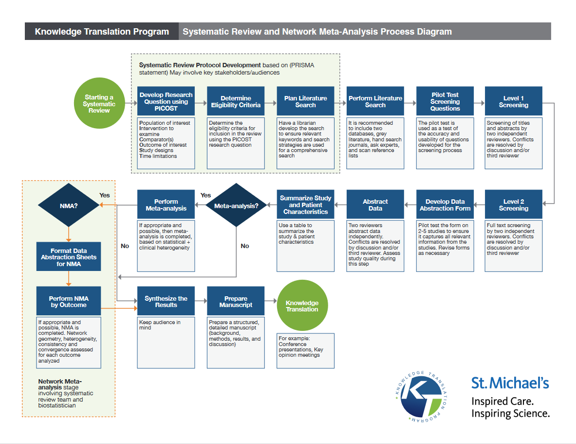 Systematic Review Process Map - Knowledge Translation Program
